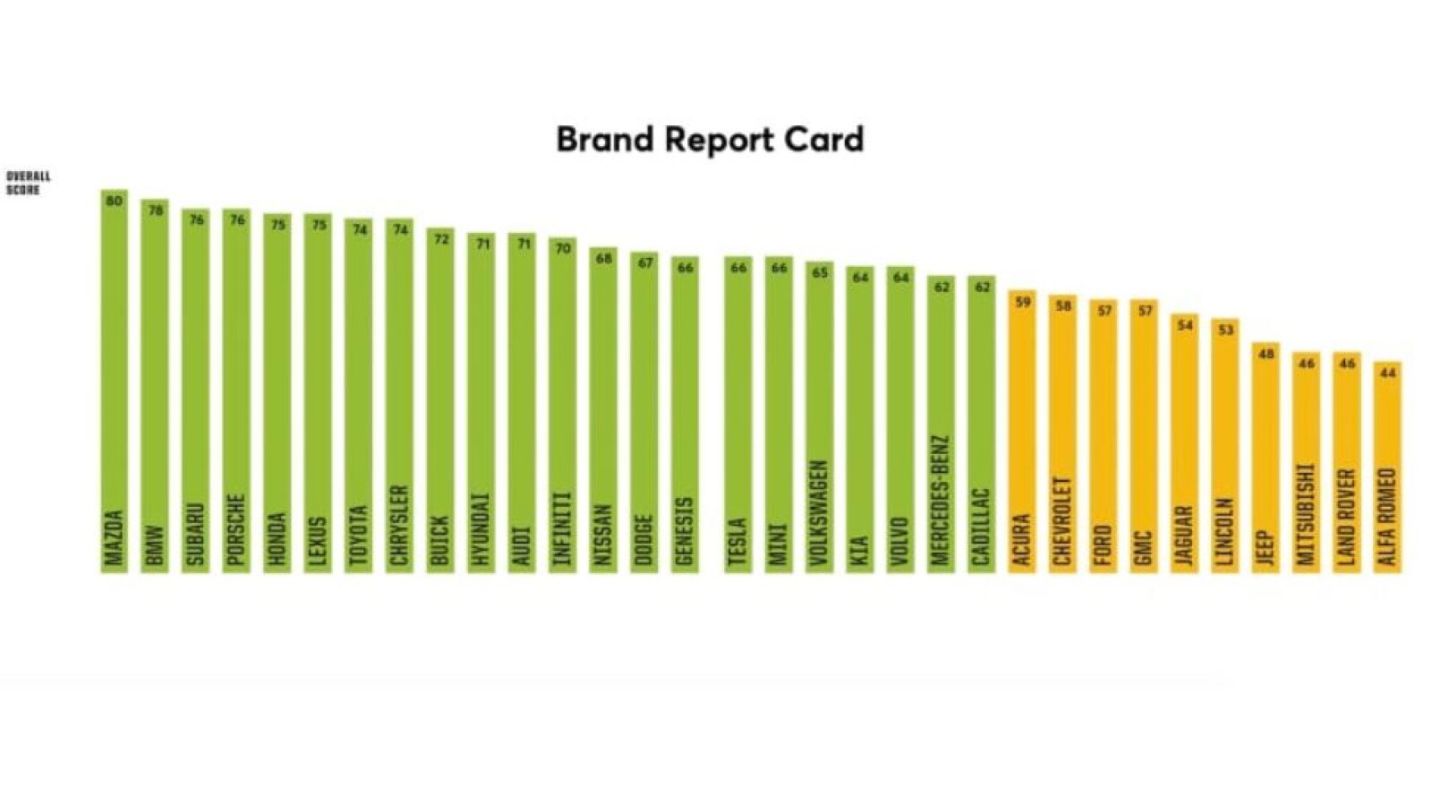 Consumer Reports Brand Rankings: Mazda on Top, Alfa Romeo Last - Kelley ...