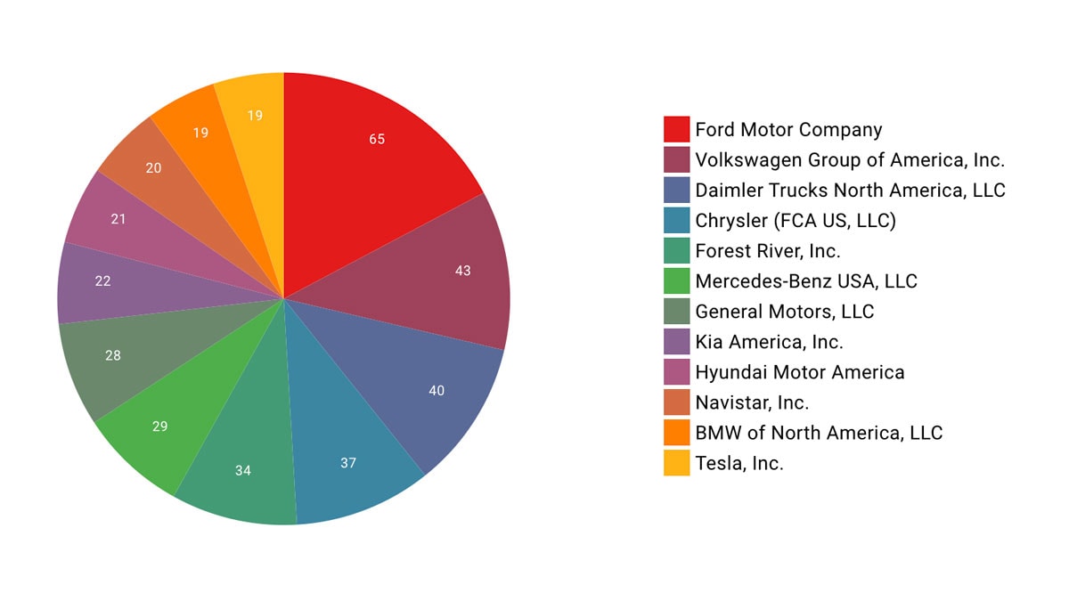 Recalls 101: What You Need To Know To Stay Safe - Kelley Blue Book