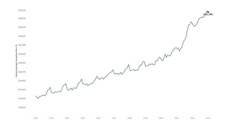 When Will New Car Prices Drop? - Kelley Blue Book