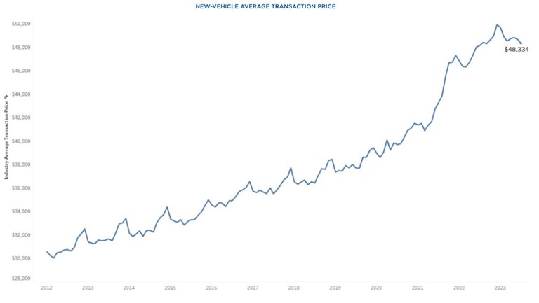When Will New Car Prices Drop? - Kelley Blue Book