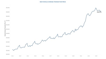 When Will New Car Prices Drop? - Kelley Blue Book