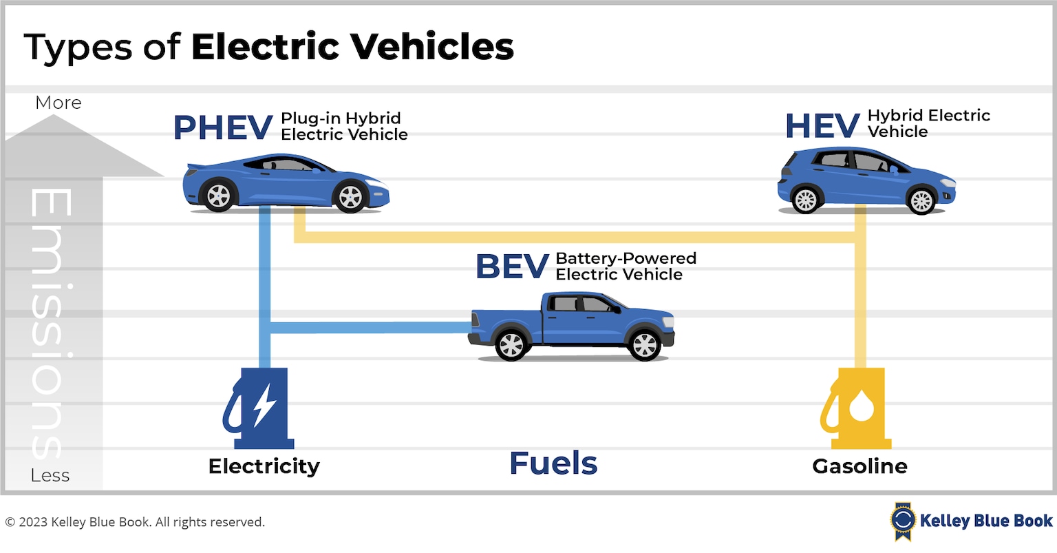 Which Is Better to Buy: A Fully Electric Car or Hybrid? - Kelley Blue Book