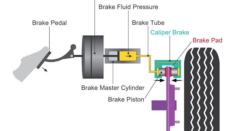 What Is a Brake Master Cylinder? - Kelley Blue Book