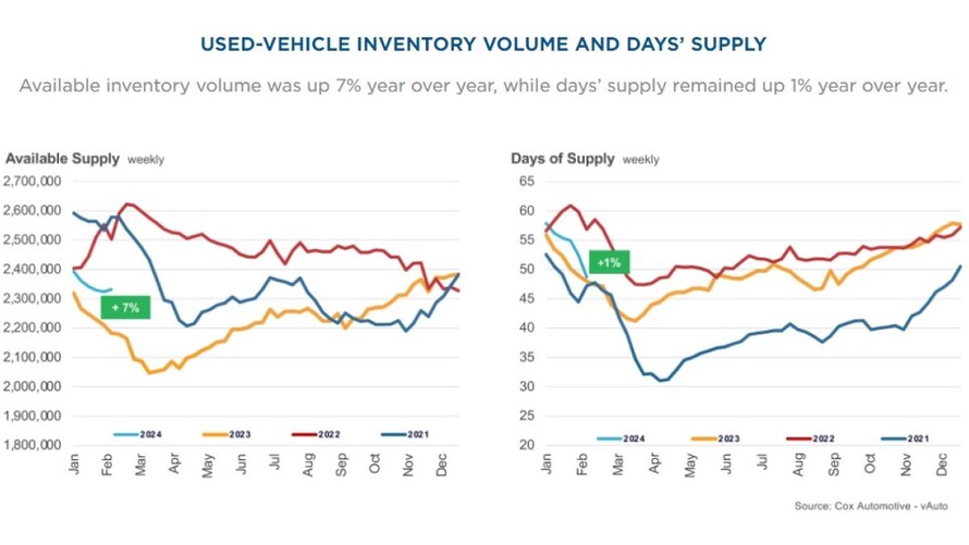 Average Used Car Price Down 4% Since Last Year - Kelley Blue Book