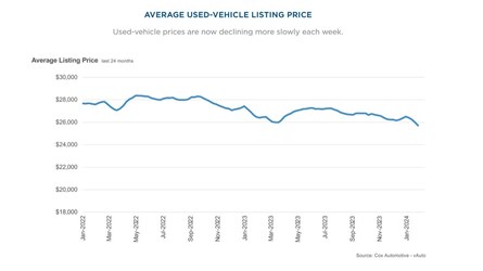 Average Used Car Price Down 4% Since Last Year - Kelley Blue Book