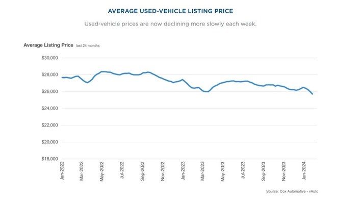 Average Used Car Price Down 4% Since Last Year - Kelley Blue Book