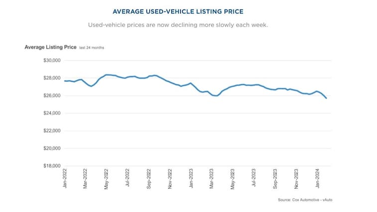 Average Used Car Price Down 4% Since Last Year - Kelley Blue Book