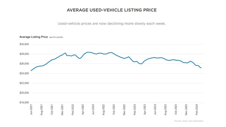 Average Used Car Price Falling Slowly - Kelley Blue Book