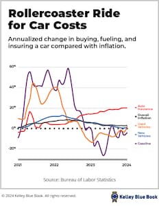 When Will New Car Prices Drop? - Kelley Blue Book