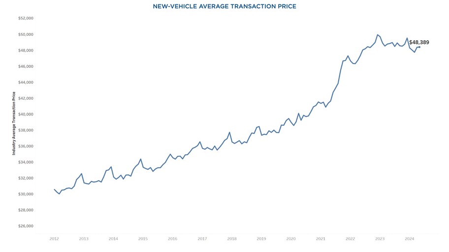 When Will New Car Prices Drop? - Kelley Blue Book