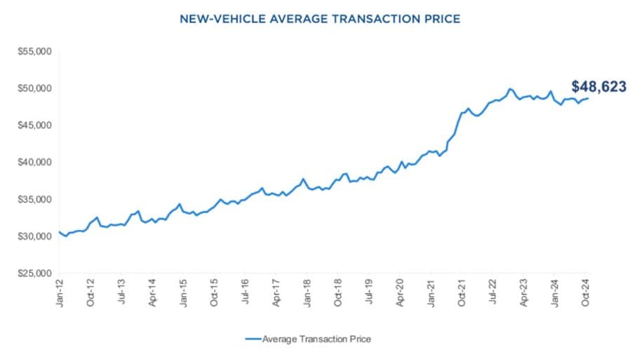 When Will New Car Prices Drop? - Kelley Blue Book